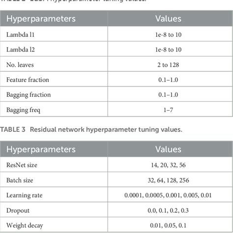 Table 2 From Classification Of Roi Based Fmri Data In Short Term Memory