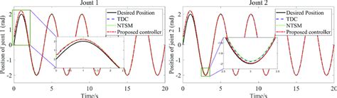 position tracking curves for the three controllers under no friction