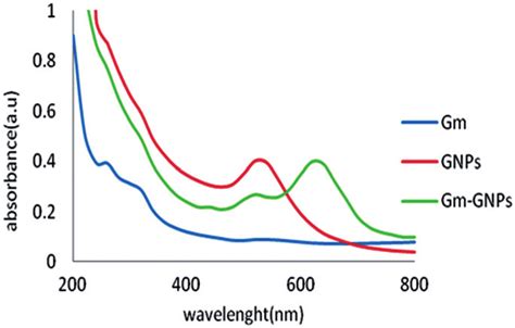 Uv Vis Spectra Of Gentamicin Gold Nanospheres And Their Respective Download Scientific Diagram