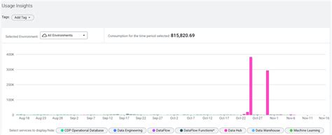 Credit Consumption And Usage Insights