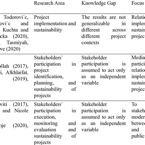 Conceptual Framework Independent Variable Dependent Variable H01