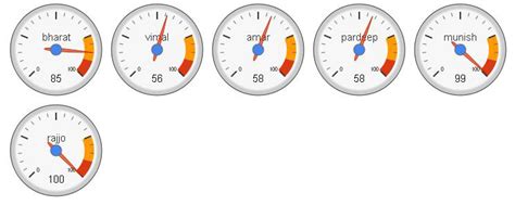 Using ASP NET Visualization Gauge Chart In Asp Net