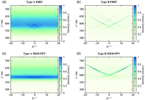Angle‐resolved Pl Emission Spectra Of The Oled Devices Under Download Scientific Diagram