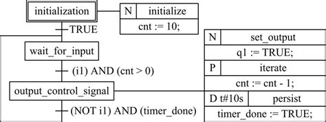 Control Loop Example Sfc Download Scientific Diagram