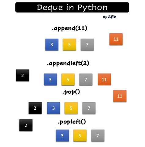 Double Ended Queue In Python Deque In Python Shorts Python Youtube