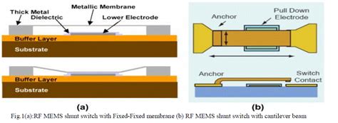 Design Of A Low Voltage Rf Mems Capacitive Switch With Low Spring