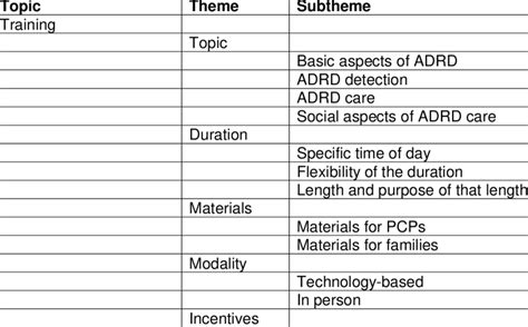 Themes Subthemes And Related Codes Download Scientific Diagram