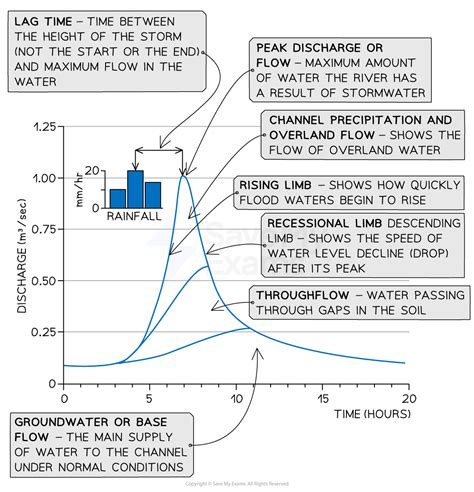 Flood Hydrographs Aqa Geography A Level Revision Notes