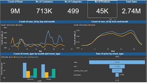 GitHub IIAndrewII Customer Behavior This Behavior Data Set Contains About Million Rows For