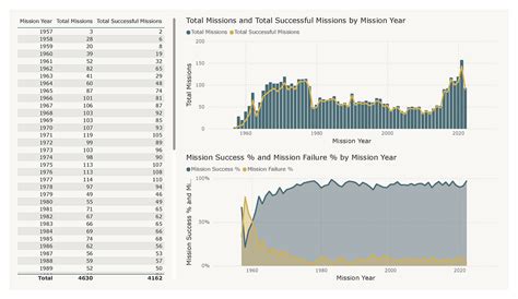 Data Analysis Space Missions It Is Interesting To Analyze All Space… By Tanzil Medium