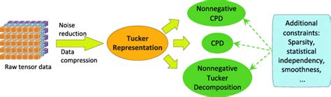 Decompositions Of A Big Tensor Based On Its Compact Tucker Representation Download Scientific