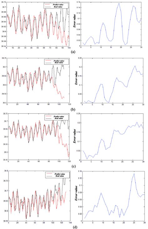 Different Sample Prediction Error Results A Prediction Error Download Scientific Diagram