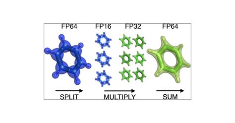 Reducing Numerical Precision Requirements In Quantum Chemistry