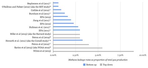 Why Measuring Fugitive Methane Emissions From Shale Gas Production