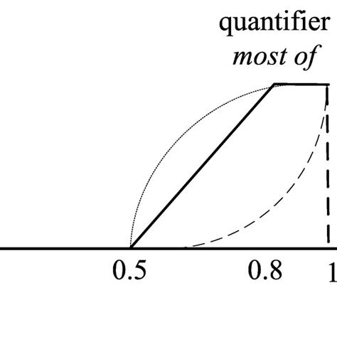 quantifier most of expressed by linear and non linear functions
