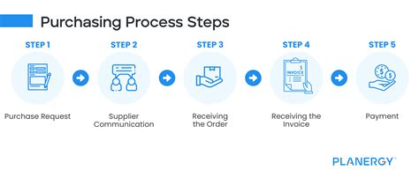 Purchasing Process