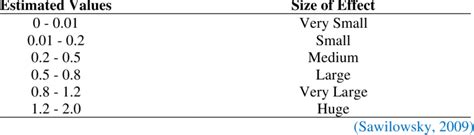Estimated Values Of Effect Size Download Scientific Diagram