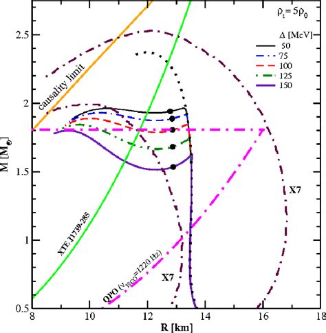 Color Online Same As Fig 4 But For The Deconfinement Phase