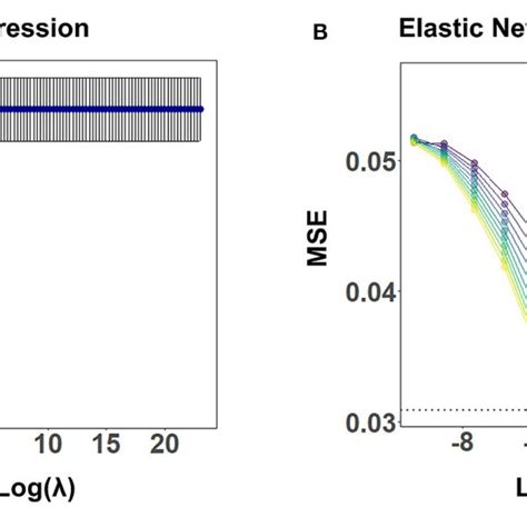 hyperparameter selection for lasso regression and elastic net using