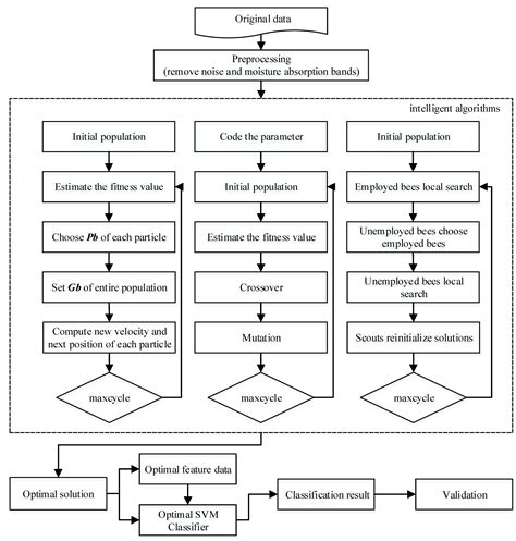 Remote Sensing Free Full Text Optimization Performance Comparison Of Three Different Group