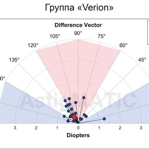 Comparison Of The Predictability Of Cylindrical Refraction For