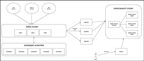 Elk And Kafka 기반의 로그 수집 및 모니터링 구축 1 Greglees Blog