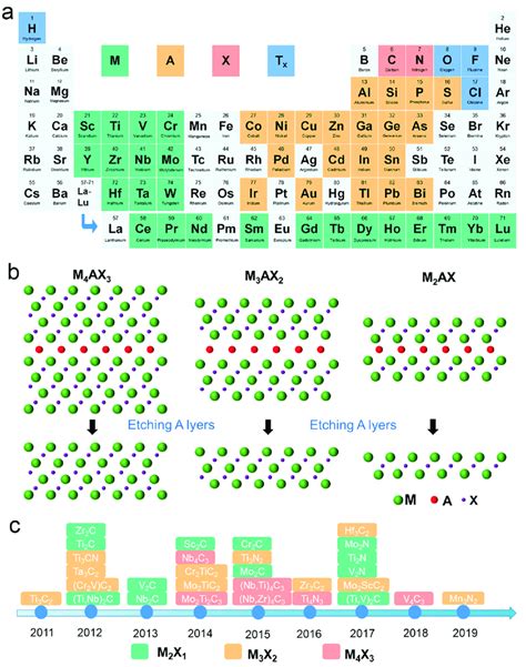 A Periodic Table With Max Phases And Mxene Compositions B The Download Scientific Diagram