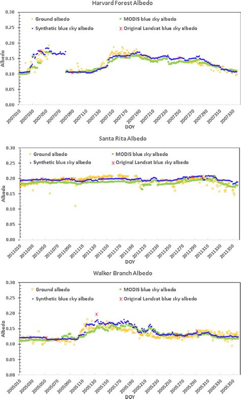 Monitoring Land Surface Albedo And Vegetation Dynamics Using High Spatial And Temporal