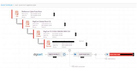 Simplifying Azure Key Vault Updates With Appviewx Automation