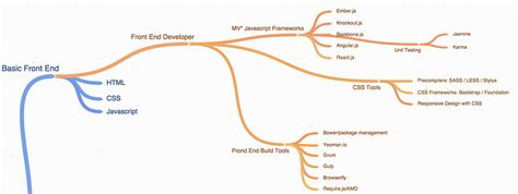 The Ultimate 2019 Web Developer Roadmap By Sandeep Mehta Codeburst