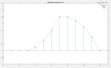 Implementing A Convolution Integral Symbolically Using Integration By