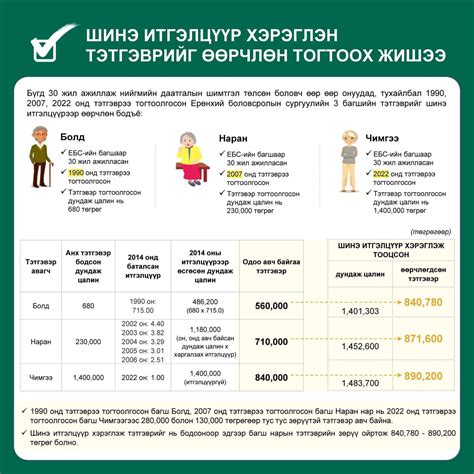 Шинэ итгэлцүүрээр тооцсоноор тэтгэвэр ингэж нэмэгдэнэ