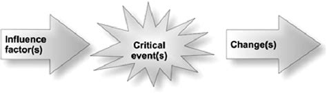 An Analytical Scheme For Process Analysis Download Scientific Diagram