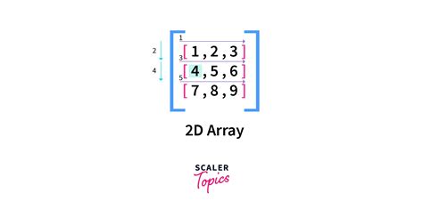 D Array In Python Python Two Dimensional Array Scaler Topics