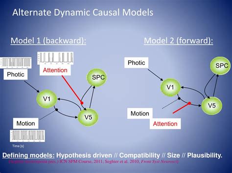 Ppt Dynamic Causal Modelling Powerpoint Presentation Free Download Id 2012636