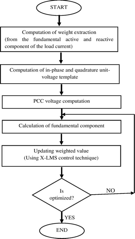 Flowchart Of X Lms Control Technique Download Scientific Diagram