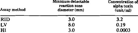 Comparison Of Concentration Of Alpha Toxin Required To Produce A Download Scientific Diagram