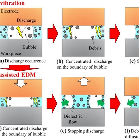 Schematic Of The Cutting Tool Vibration Effect In The Us Edam 36 Download Scientific Diagram