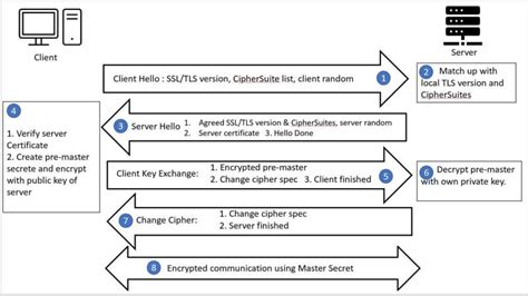 ovidiu pismac on linkedin common causes of ssl tls connection issues