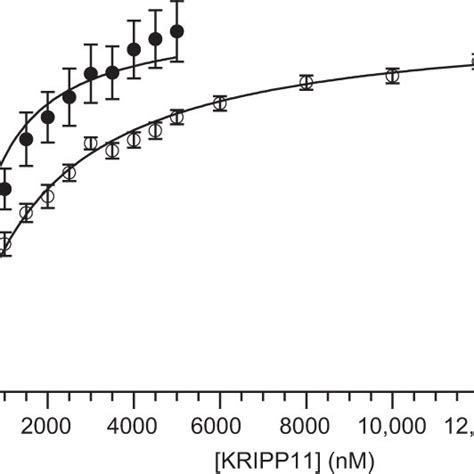 A Ribogreen Assay Showing Increase In Percentage Of Protein That