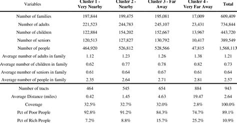 Observed Values Of Variables Per Cluster Download Scientific Diagram
