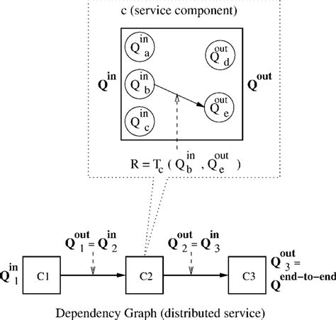 An Example Of Component Based Distributed Service Download