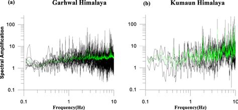 Spectral Amplification At Different Stations Of A Garhwal Himalaya
