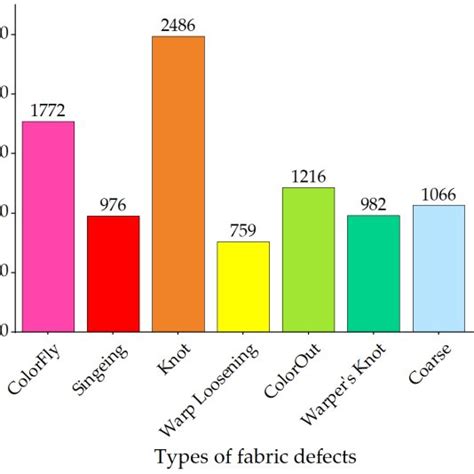 Examples Of Different Types Of Fabric Defects Download Scientific Diagram