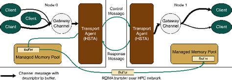 figure 1 from dragon proxy runtimes and multi system workflows