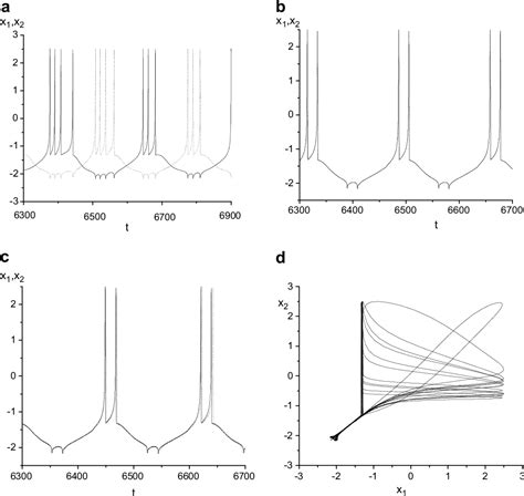 Figure 3 From Exact Synchronization Of Noisy Bursting Neurons With Coupling Delays Semantic