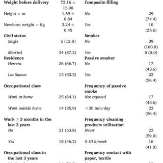 Displays The Concentrations Of OCPs And PCBs In Placenta Samples Download Scientific Diagram
