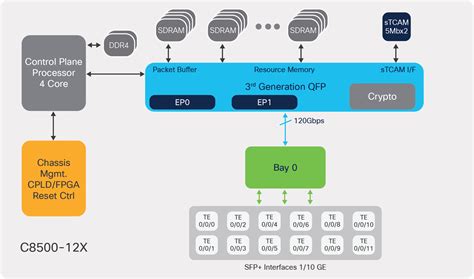 Cisco Catalyst 8500 Series Edge Platforms Architecture White Paper Cisco