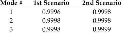 Mode Assurance Criterion Mac Values Of Estimated Mode Shapes Of