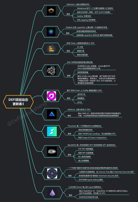 Defi老村长 On Twitter 【defi项目动态更新表4】 Crypto Layer2 Layer1 Ethereum